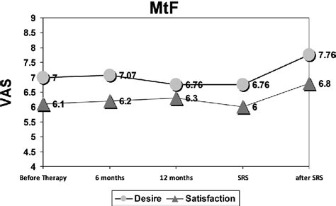 Mean Values Of VAS Visual Analogue Scale About Sexual Desire And Download Scientific