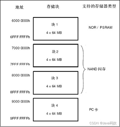 Stm32的fsmcstm32 Fsmc Csdn博客