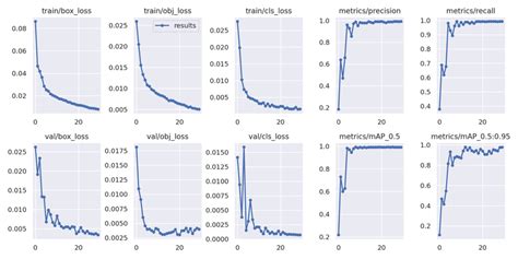 Yolov5 Performance Graph Download Scientific Diagram