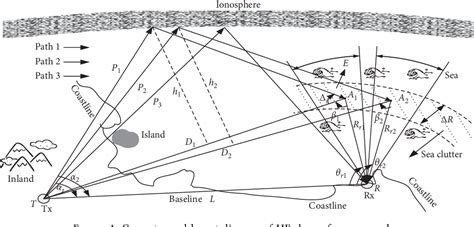 Figure 1 From Spread Sea Clutter Suppression In Hf Hybrid Sky Surface Wave Radars Based On