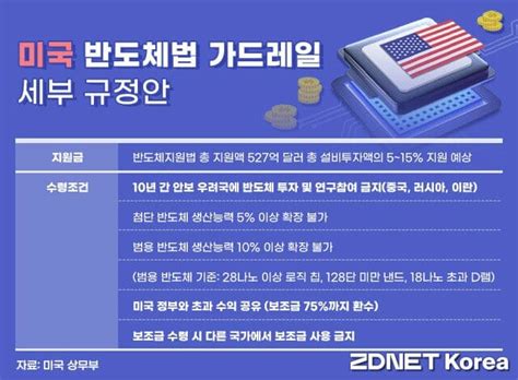 美반도체법 영업정보·기술 공개 수위 조절 요구해야 Zdnet Korea