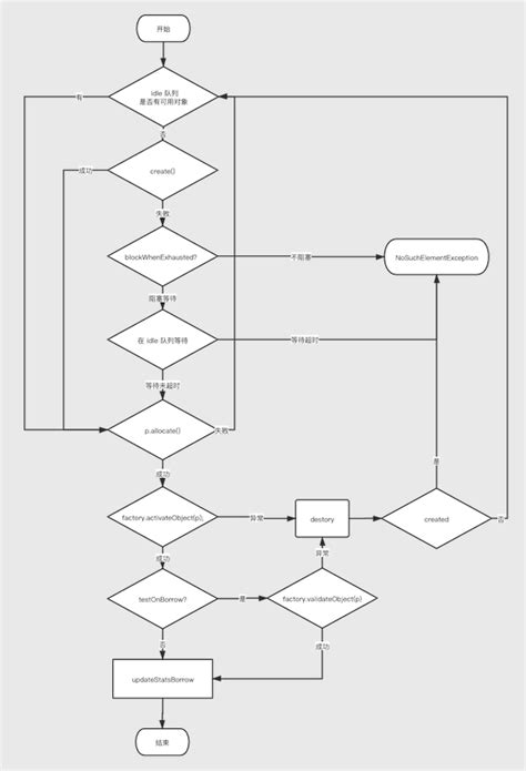图解对象池 apache common pool2 知乎