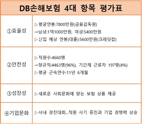 직장 돋보기 분석 Db손해보험 남성평균 연봉 1억 1000만원인 종합손해보험회사 김정남 대표의 원팀 혁신 주목