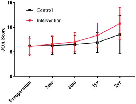 Improvements In JOA Scores Mean SD At Different Postoperative Time Download Scientific