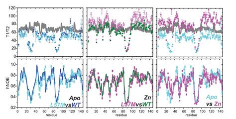 Figures And Data In Tuning Site Specific Dynamics To Drive Allosteric