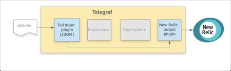 How To Use Custom Telemetry From Telegraf In New Relic One New Relic