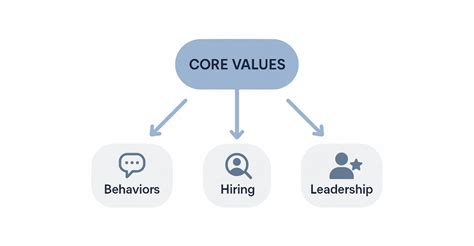 How To Use Your Core Values To Build A Strong Workplace Culture
