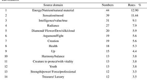 table 2 from a corpus assisted analysis of conceptual metaphors in k