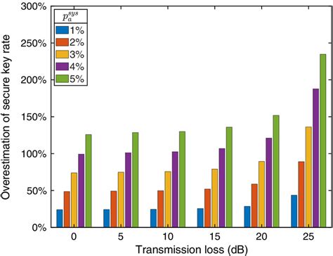 overestimation of secure key rate caused by the omission of afterpulse