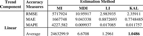 Summary Result Of Estimation Of Missing Value When Sample Size Is Large