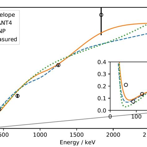 conversion coefficients from count rate to energy see eq 4 2 for