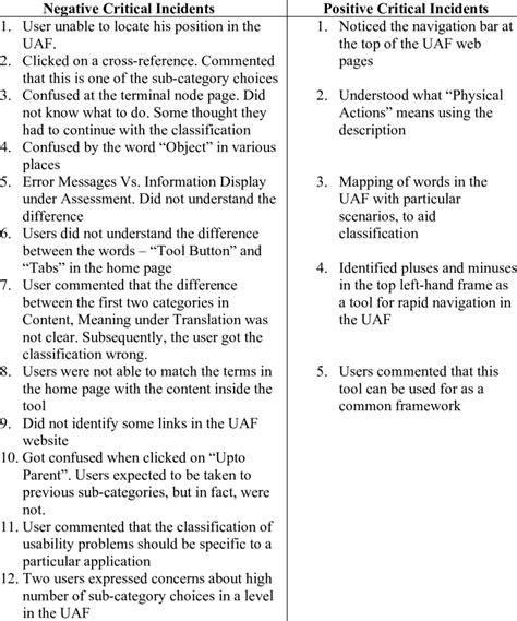 2 Summary Of Data For 1 St Iteration Download Table