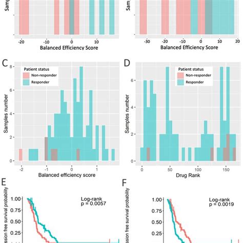 Bes Performance For The Literature Crc Gene Expression Profiles A Download Scientific