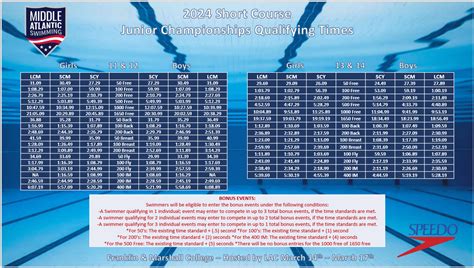 Penn Aquatics Qualifing Times