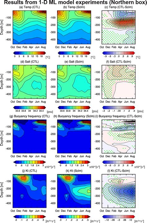Ac Time Evolution Of Composited Temperature In A Control CTL Download Scientific