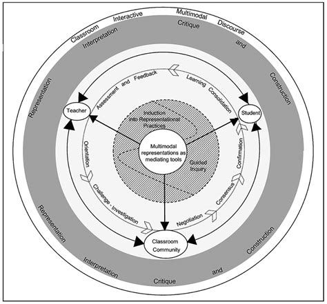 Pedagogic Synthesis Of Multimodal Disciplinary Literacy And
