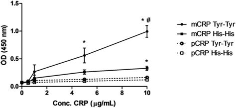 Monomeric Crp But Not Pcrp Binds Tightly To Fh Various Amounts Of Download Scientific