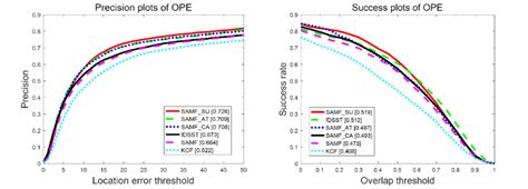 precision and success plots showing a comparison with kcf samf
