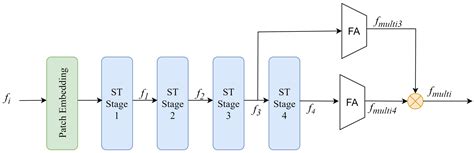 GeoViewMatch A Multi Scale Feature Matching Network For Cross View Geo Localization Using Swin