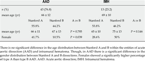 Stanford Classification Age And Gender Distribution Download
