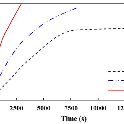 Coke Content Versus Time At Different Reactor Temperatures Download Scientific Diagram