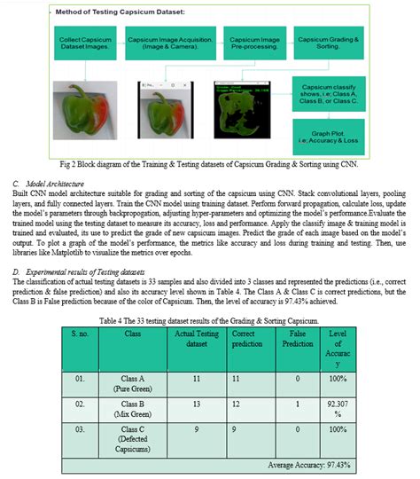 Grading And Sorting Of Capsicum Using Convolutional Neural Networks Cnn