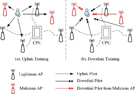 Figure 1 From Pilot Spoofing Attack On The Downlink Of Cell Free Massive Mimo From The