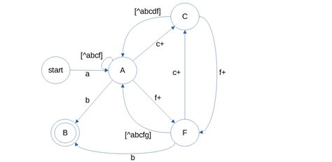 Awk A Single Posix Extended Regex To Match All Shortest Substrings That Start With “a” End