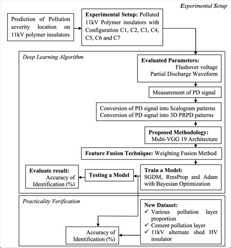 Proposed Work For Pollution Severity Prediction Using Deep Learning