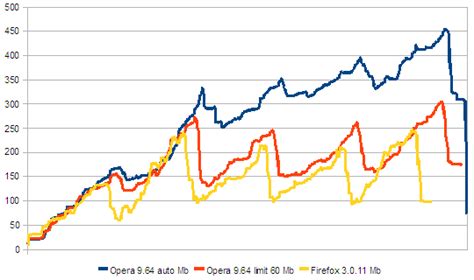 Browser Memory Benchmark Plus Lies And Damn Lies
