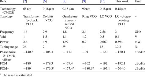 Performance Summaries Of The Proposed Lc Vco And Comparison With Other Download Scientific