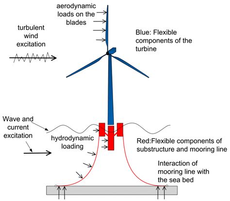 Pdf Coupled Hydrodynamic Analysis Of Floating Offshore Wind Turbine Images