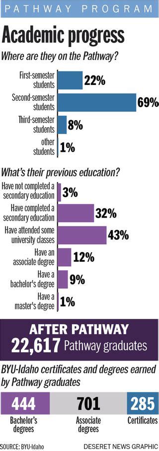 What The Byu Pathway Program Is In 11 Graphics Deseret News