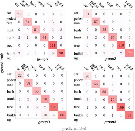 Figure 7 From A 3d Object Recognition Method From Lidar Point Cloud Based On Usae Bls Semantic