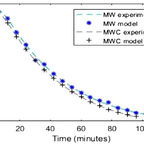 Dehydration Kinetics For Freeze Drying And Hot Air Drying Download Scientific Diagram
