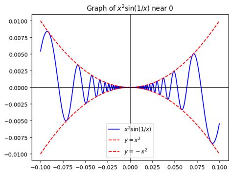 Squeeze Theorem Mastering Limits