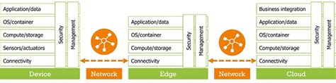 The Complexity Of The Iot Full Stack Demands A ‘connected By Design Approach Iot Business News