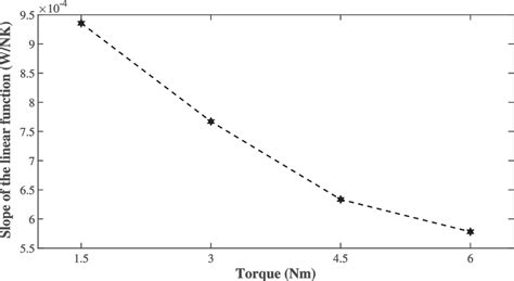 Variation Of Slope Parameter M With Respect To Bolt Torque M