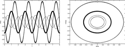 Left Plot Of Splines E N With Different Degrees The Highest