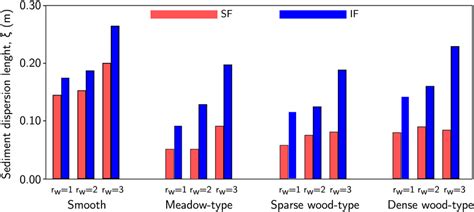 Sediment Dispersion Length For The Different Floodplain Configurations