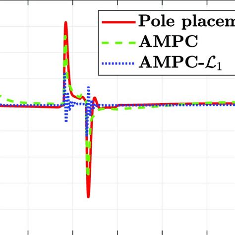 Roll Tracking Error For The Nominal Case Download Scientific Diagram