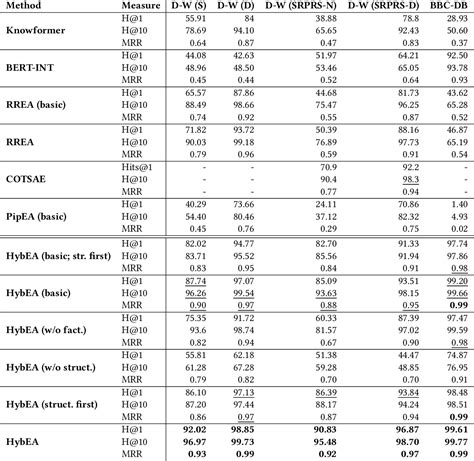 Table 2 From Hybea Hybrid Attention Models For Entity Alignment