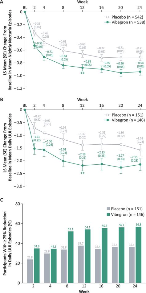 Efficacy And Safety Of Vibegron For Persistent Symptoms Of Overactive