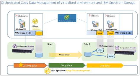 Modernize Your Ibm Spectrum Virtualize And Vmware Integration With Ibm