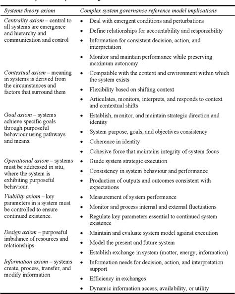 Table 1 From Complex System Governance Reference Model Semantic Scholar