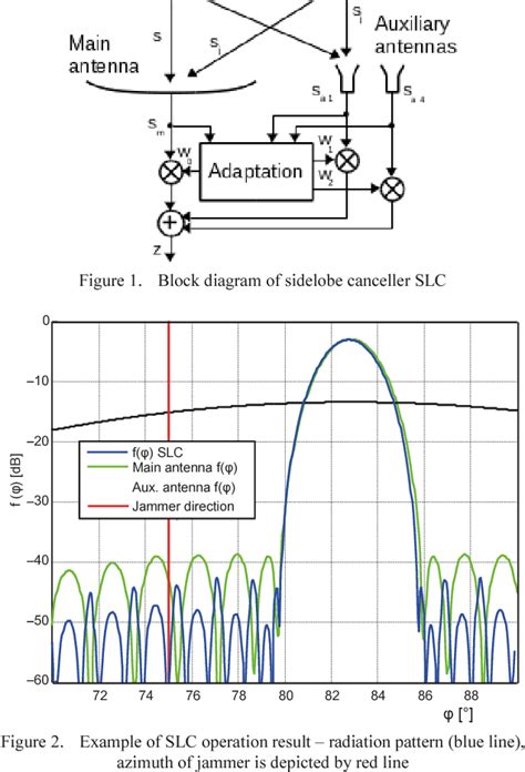 Figure 1 From Radar Sidelobe Canceller Performance Evaluation Semantic Scholar