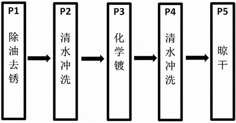 一种超长工件的化学镀生产工艺的制作方法