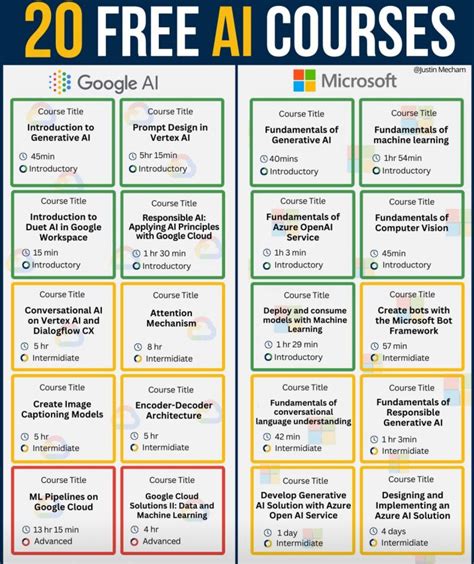 Mltut Free Ai Courses Best Free Online Courses For Machine Learning And