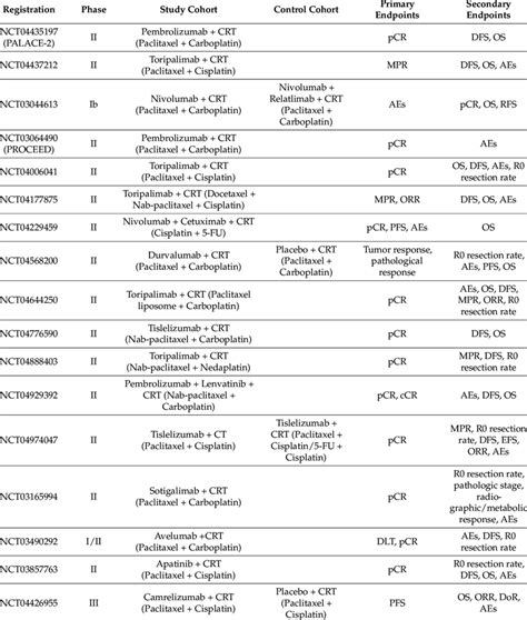 Immunotherapy Combined With Neoadjuvant Chemoradiotherapy For
