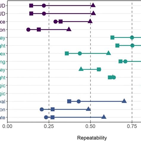Repeatability Estimates Of Behavioral Traits For 16 Adult Female
